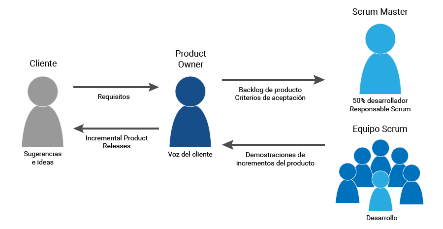 Scrum – DESIRE
